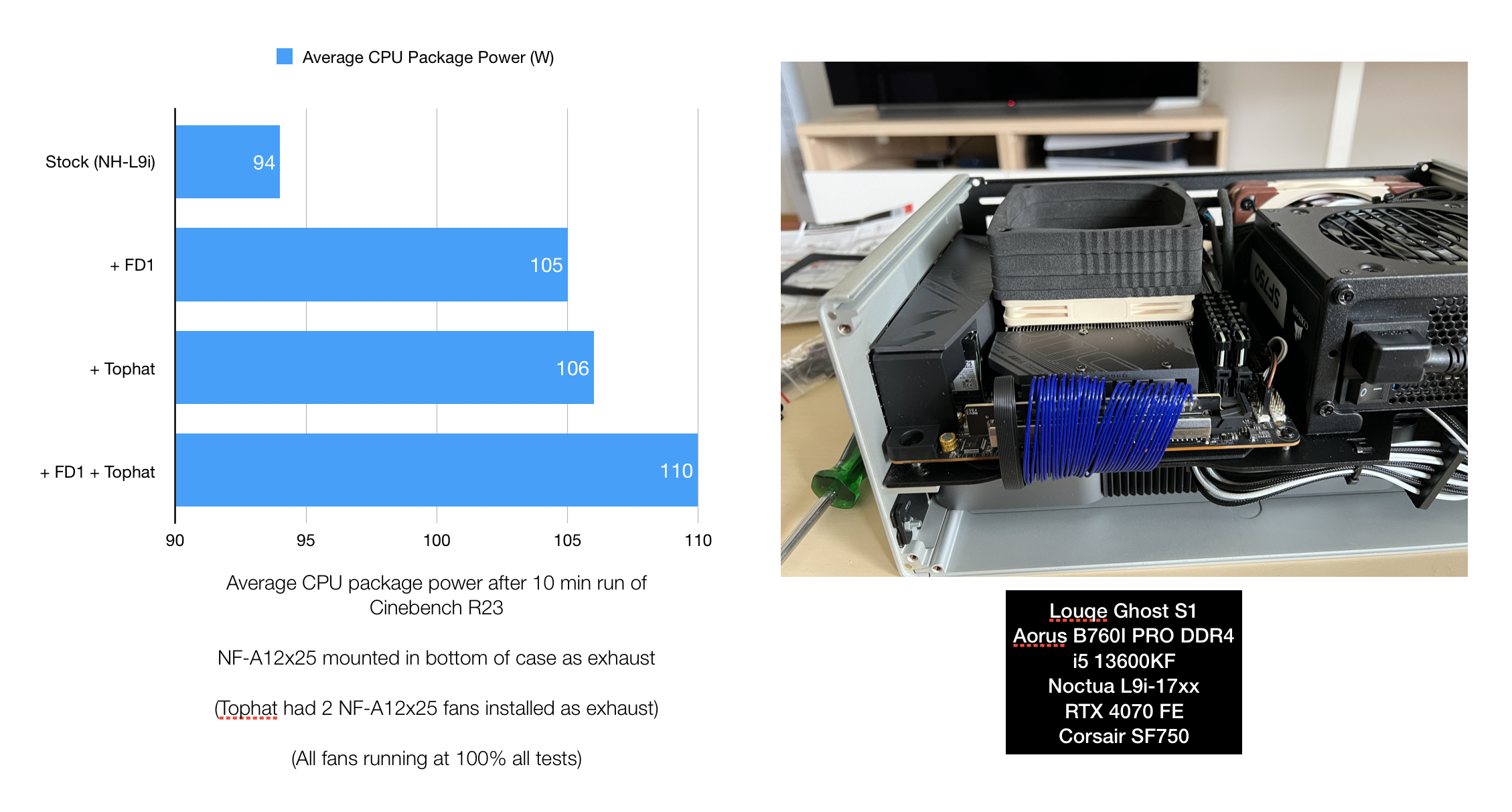Very impressed by the Noctua Fan Duct in my Louqe Ghost! | Scrolller