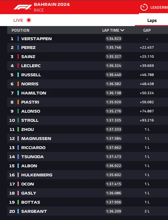 Pack it up! Max lapped Half of the grid.. | Scrolller