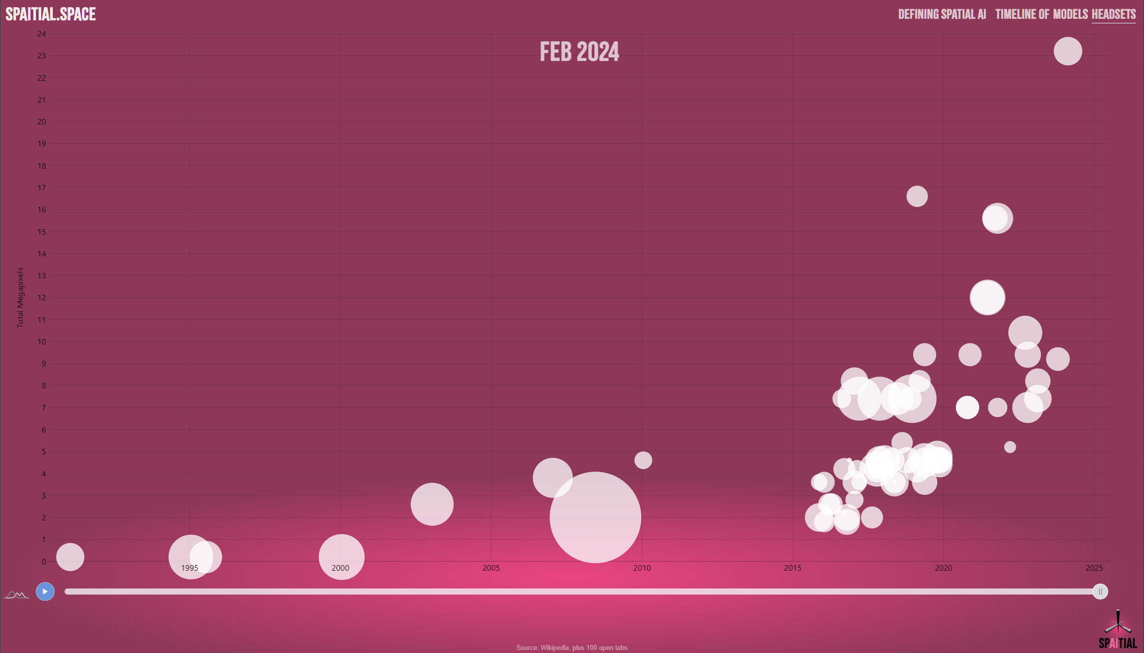 [OC] An interactive timeline of VR/AR Headsets, from 1991 to the Vision Pro | Scrolller