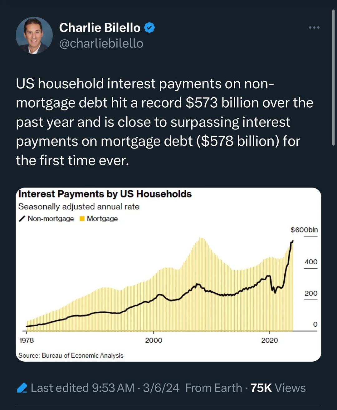 US Household Int Payments on Non-Mortgage Debt almost surpassing Int Payments on Mortgage Debt ...