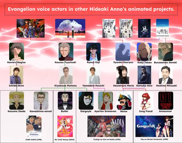 I made infographic on Evangelion voice actors that worked on other Anno's animation projects ...