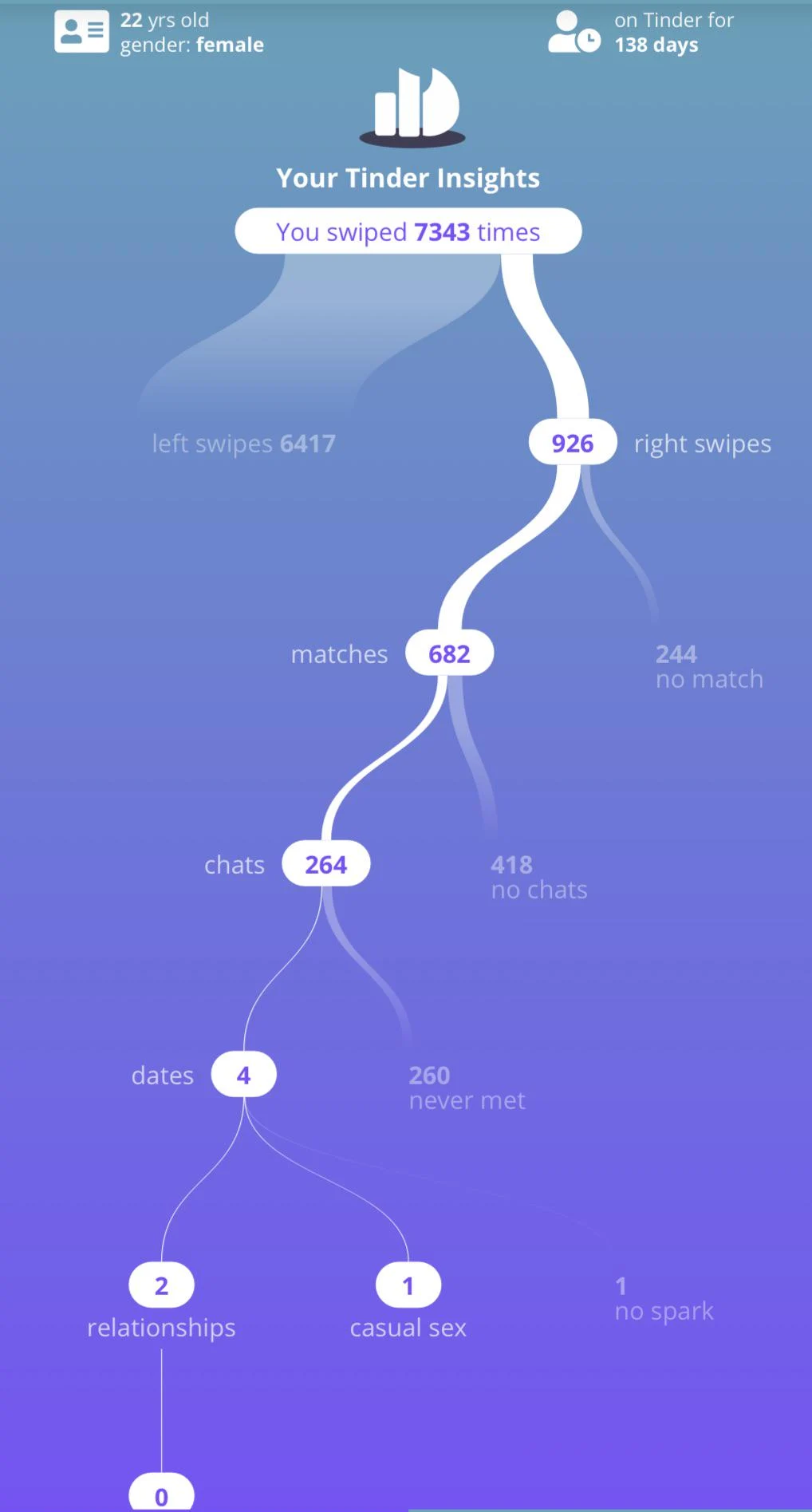 Tinder insights 21F :3 | Scrolller