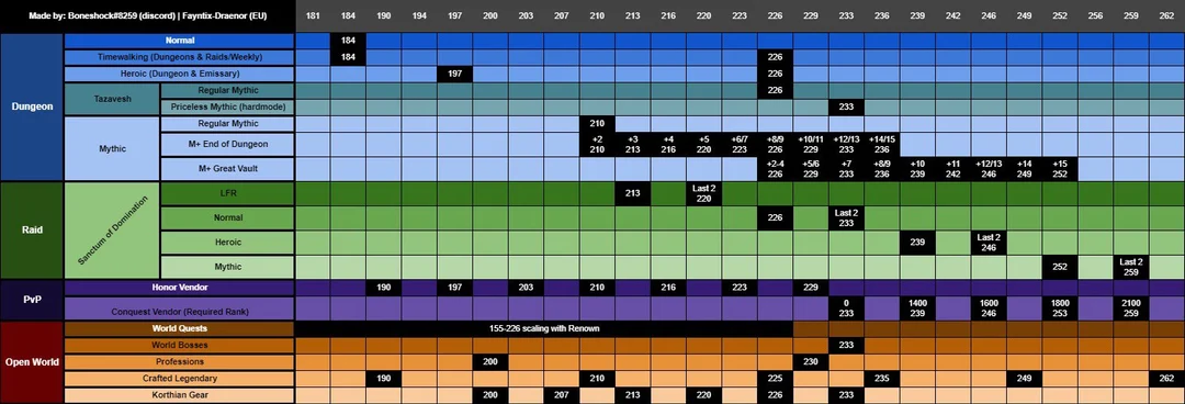 Anyone know of a chart like this for 9.2? This one for 9.1.5 was really helpful. | Scrolller