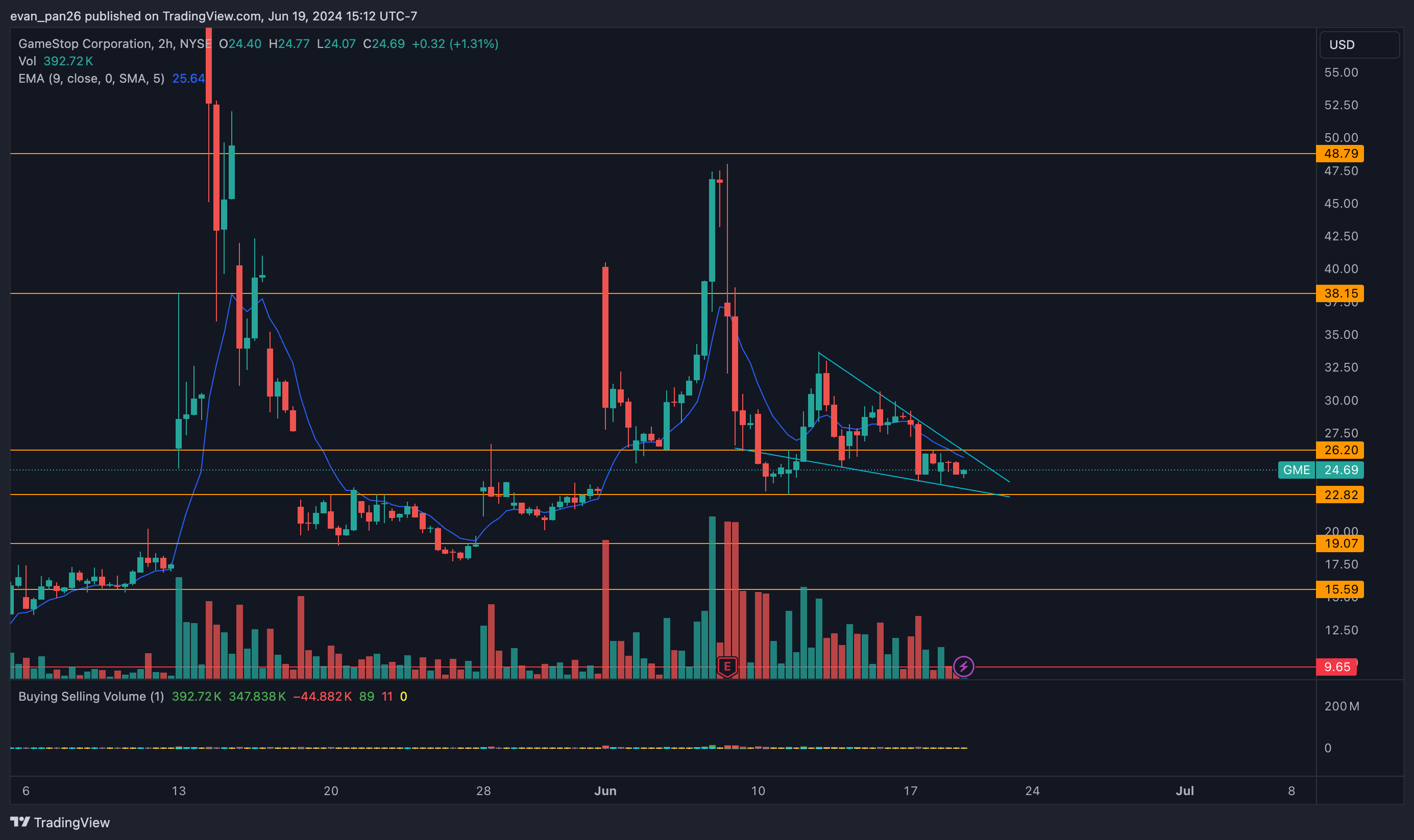 $GME WEDGIE | Scrolller