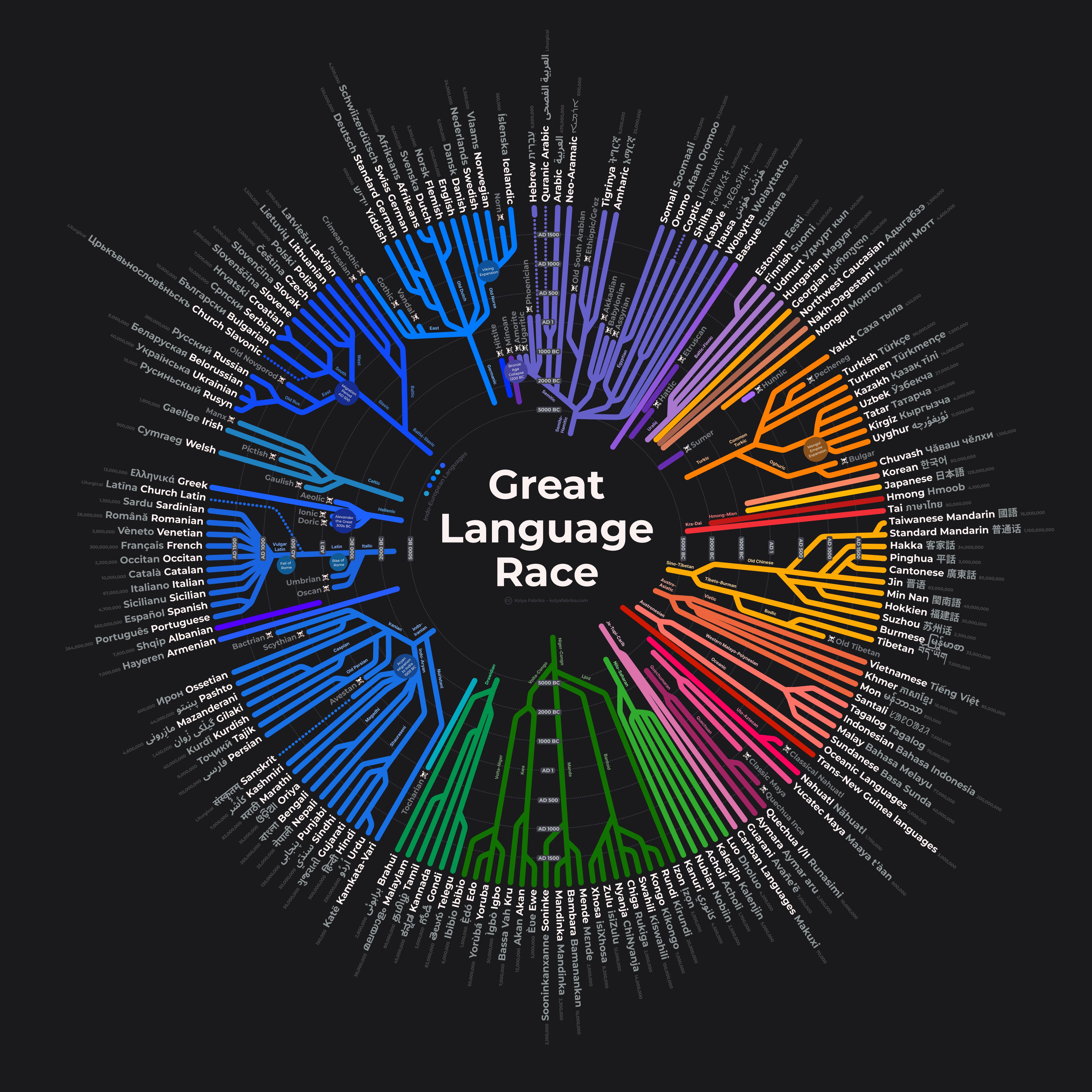Global Language Evolution Chart [OC] | Scrolller