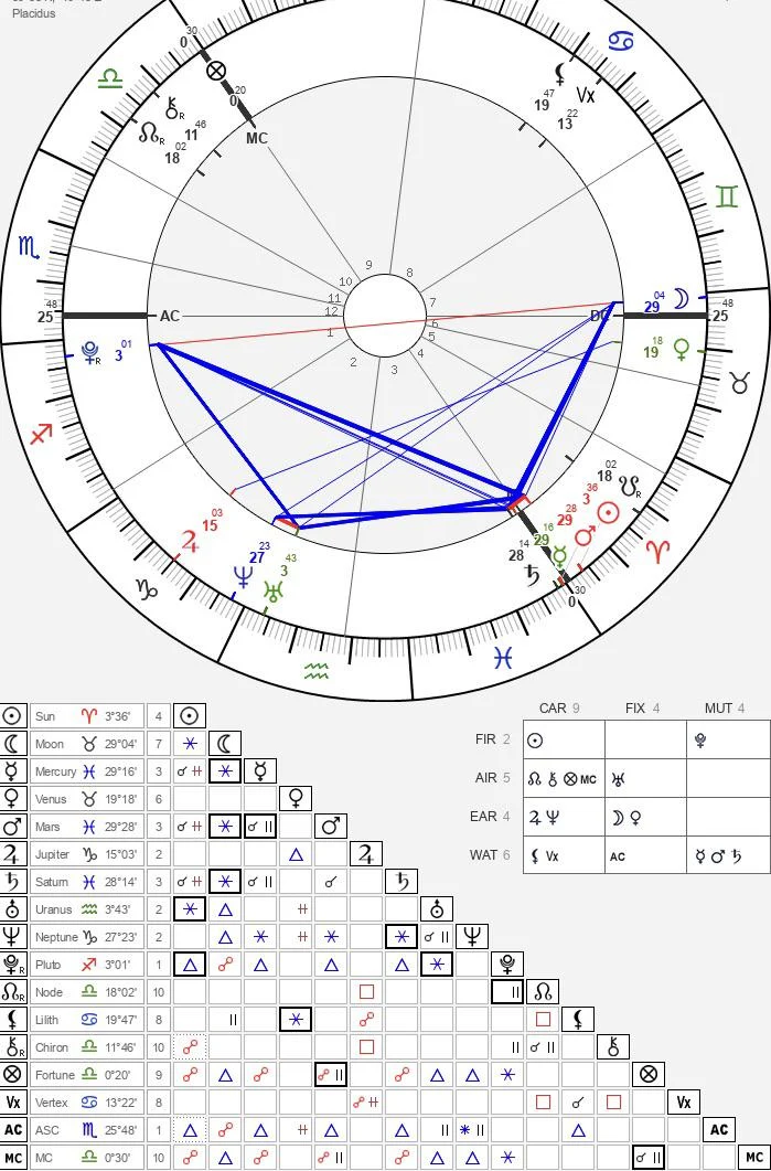 What does heavy stellium charts indicate? | Scrolller