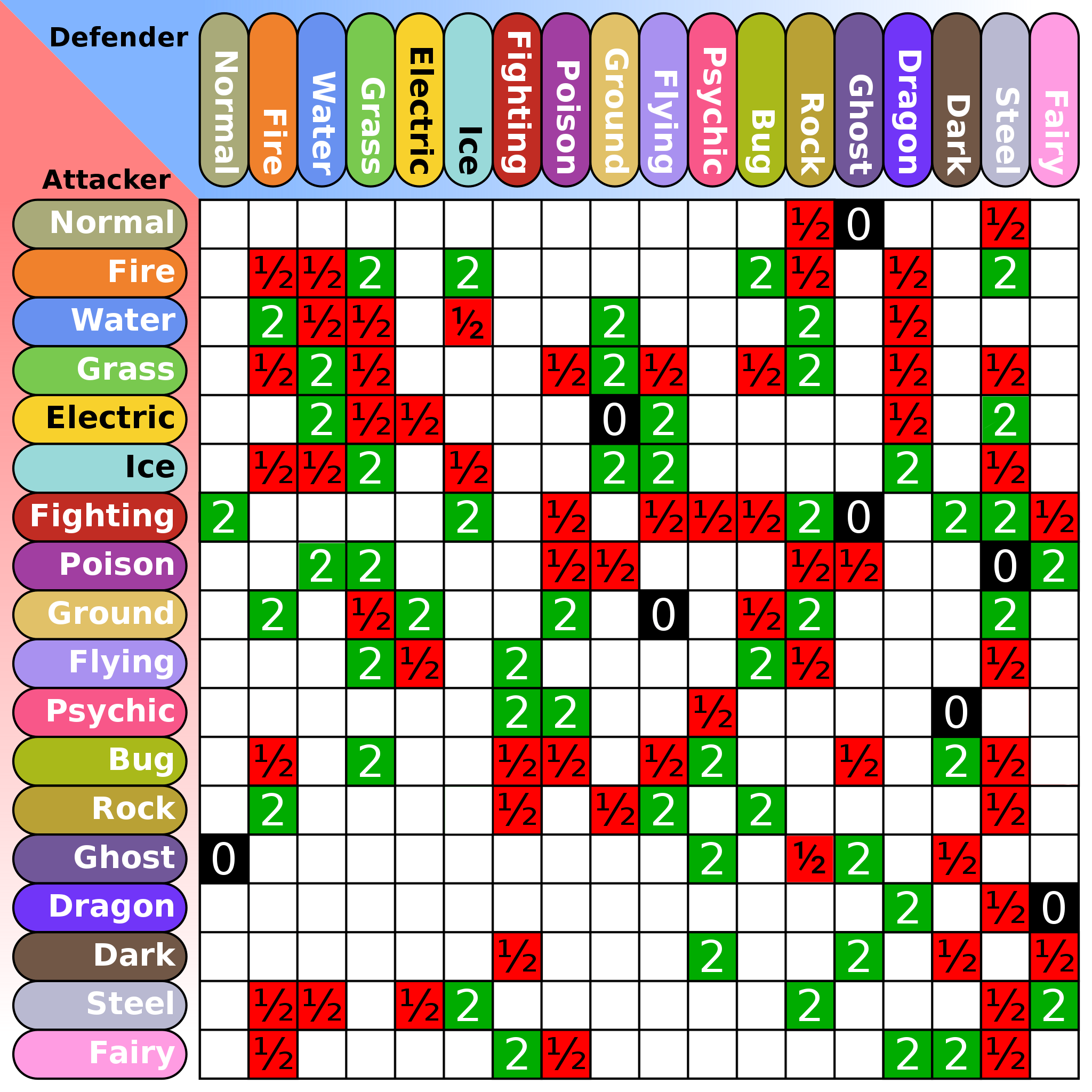 Revamped type chart | Scrolller