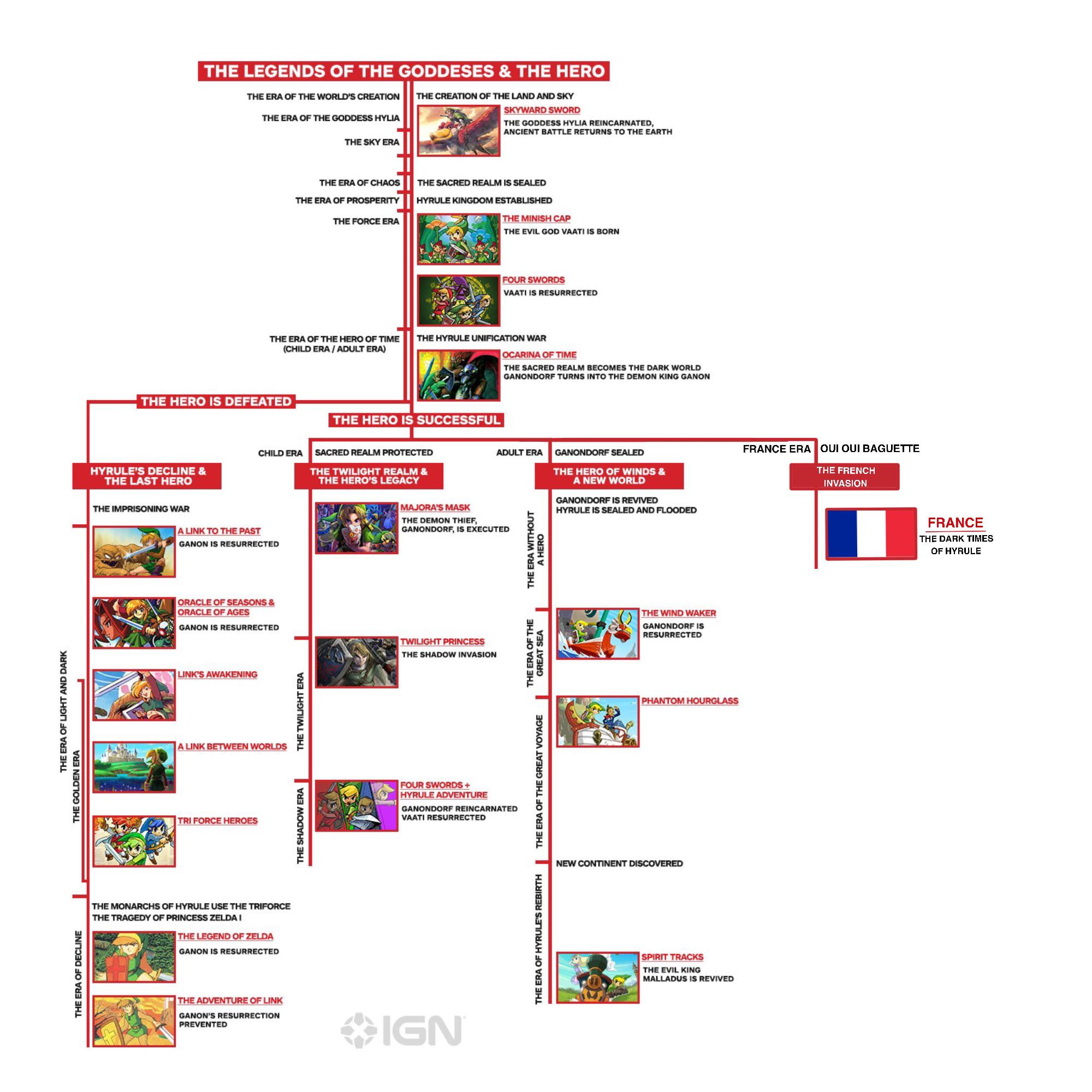 [ALL] The REAL Zelda Timeline (2023) | Scrolller