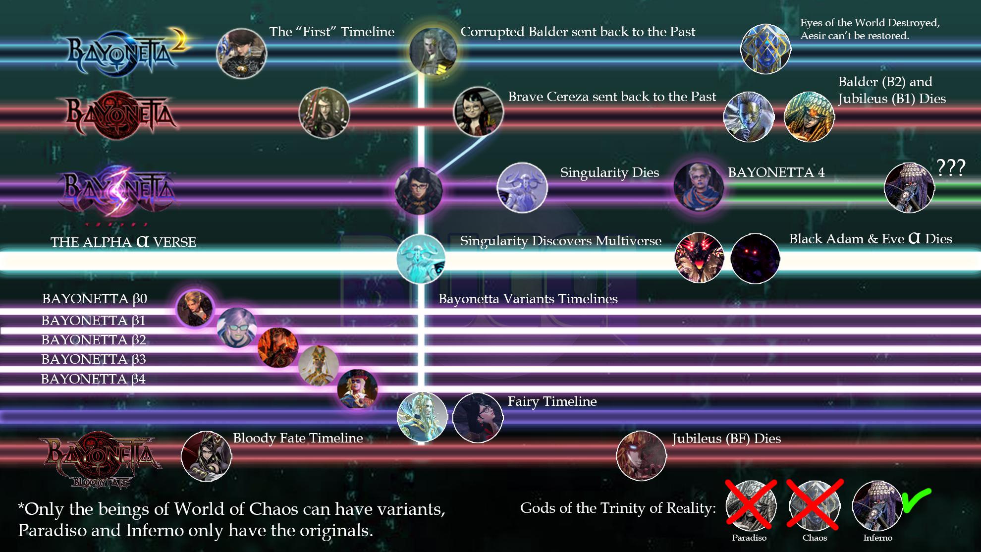 Since B2 is confirmed a variant... This is my simplified version of the Bayonetta timeline ...