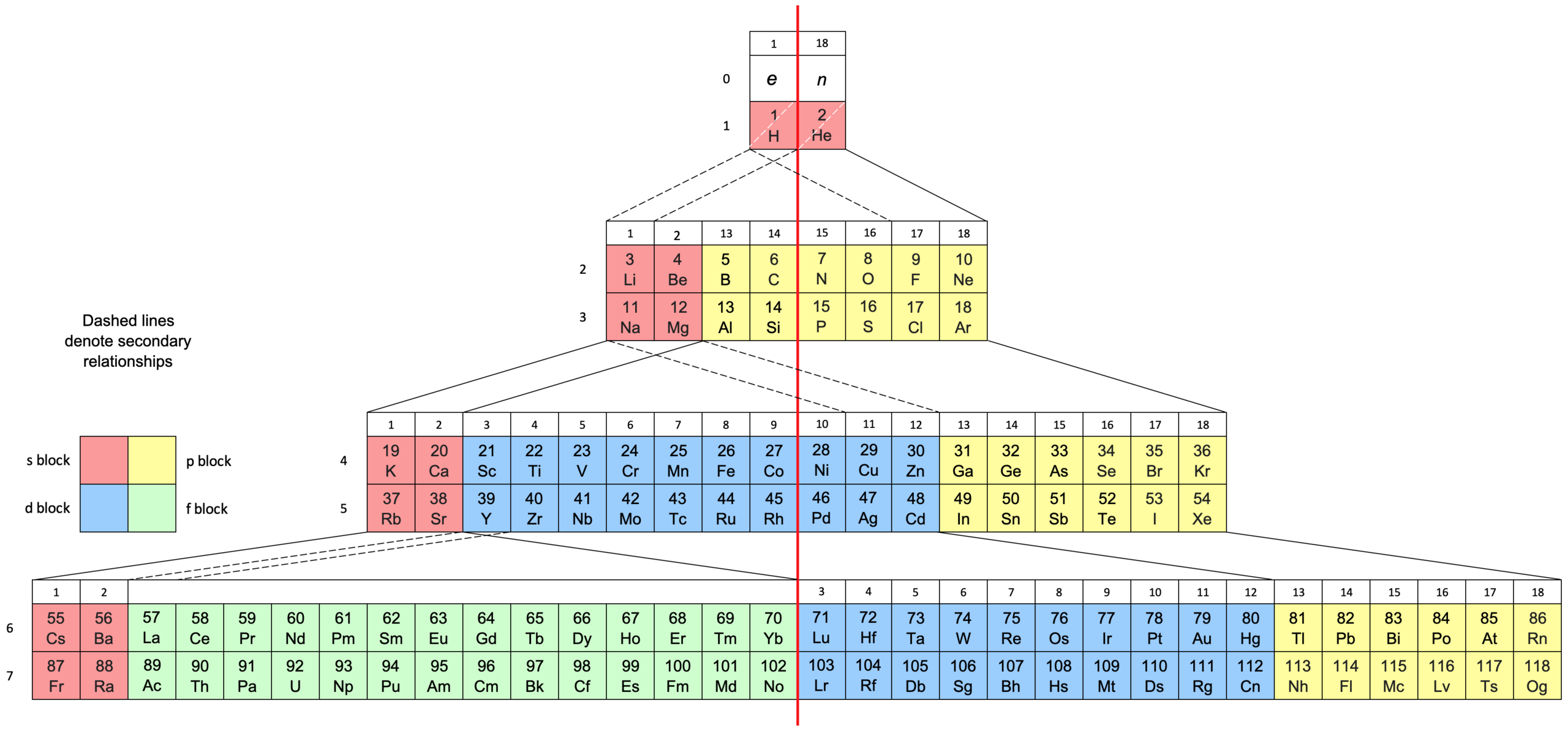 This pyramid version of the periodic table, that shows relations between elements. | Scrolller