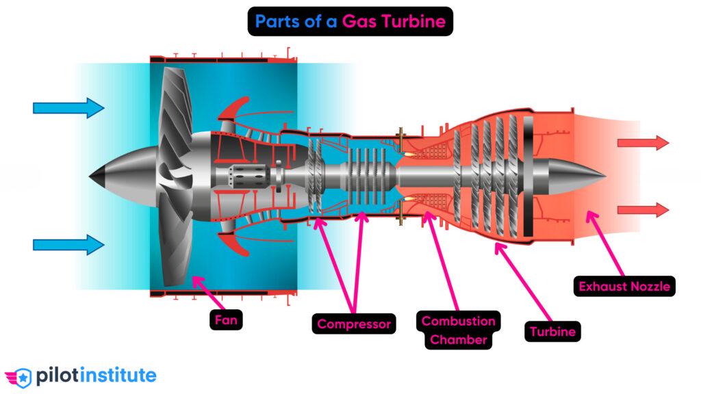 I think the following explanation is Interesting af: modern turbine engine propulsion can be ...