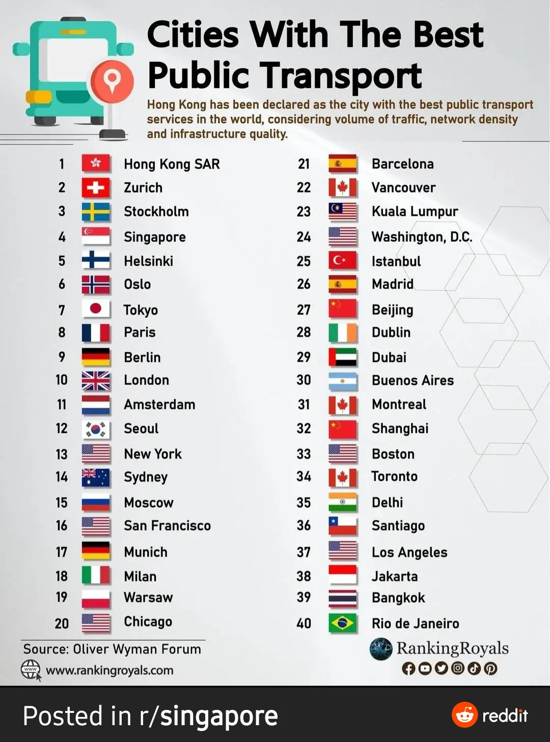 Delhi is on 35th in Cities With The Best Public Transport. | Scrolller