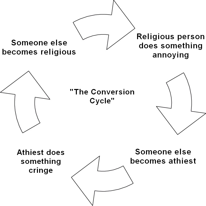 The conversion cycle | Scrolller
