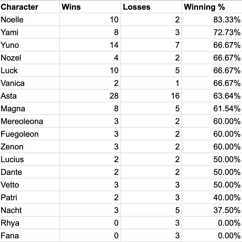 Black Clover characters win-lose statistics. Up to date with the manga | Scrolller