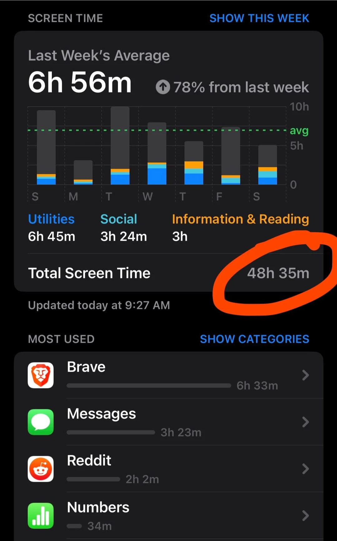 Where are these screen time numbers coming from?? Absolutely no way i spent 48hrs on my phone ...