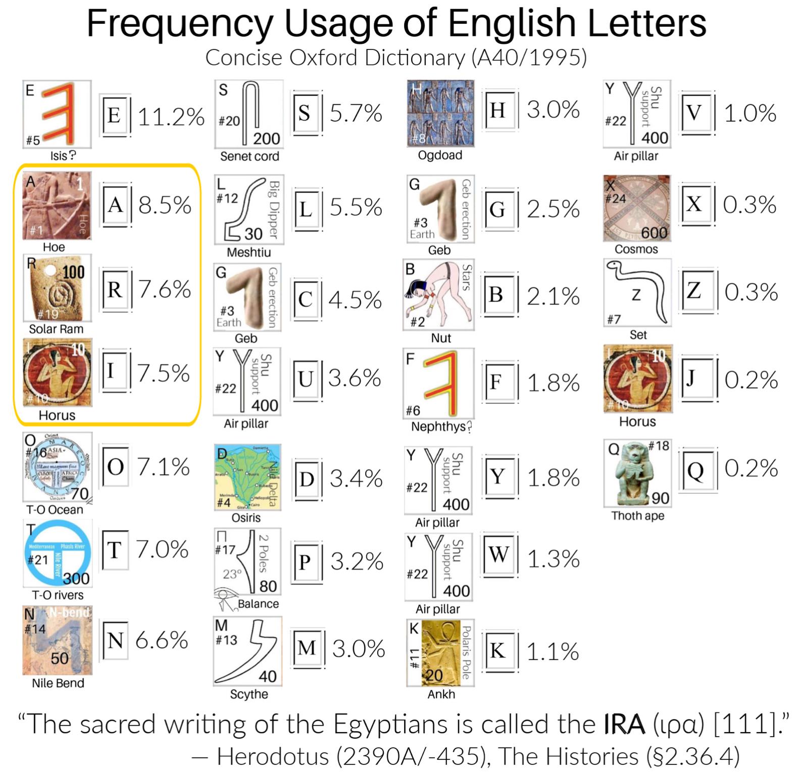 Frequency usage of English letters | Scrolller