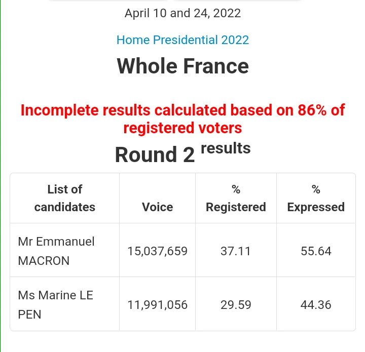 Official results of the second round of the French Presidential election (86% counted) | Scrolller