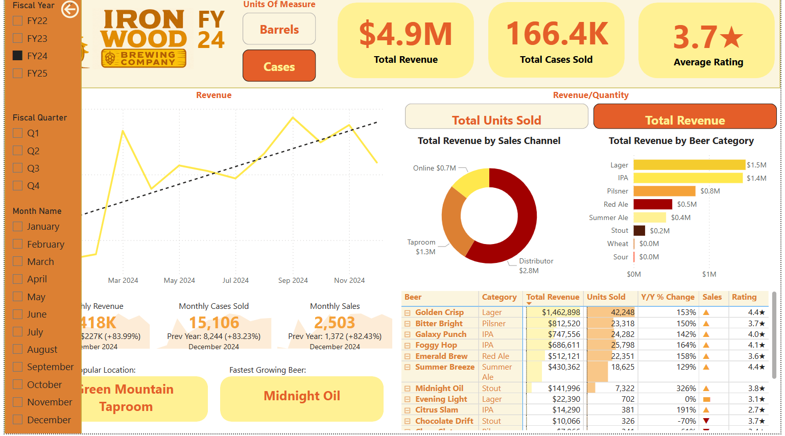 Brewery Dashboard Feedback | Scrolller