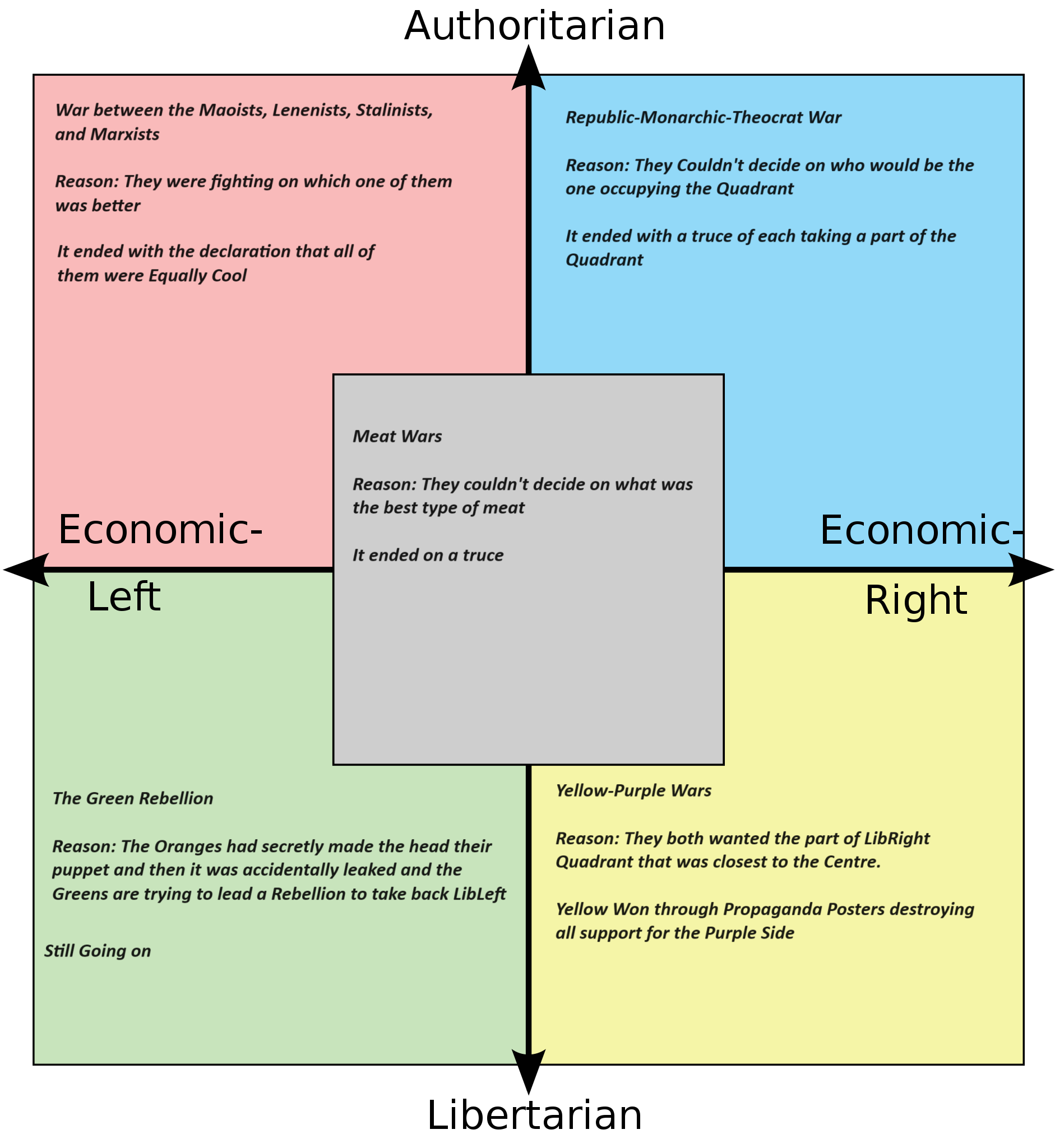 Conflicts of Each Quadrant(Compass Lore) | Scrolller