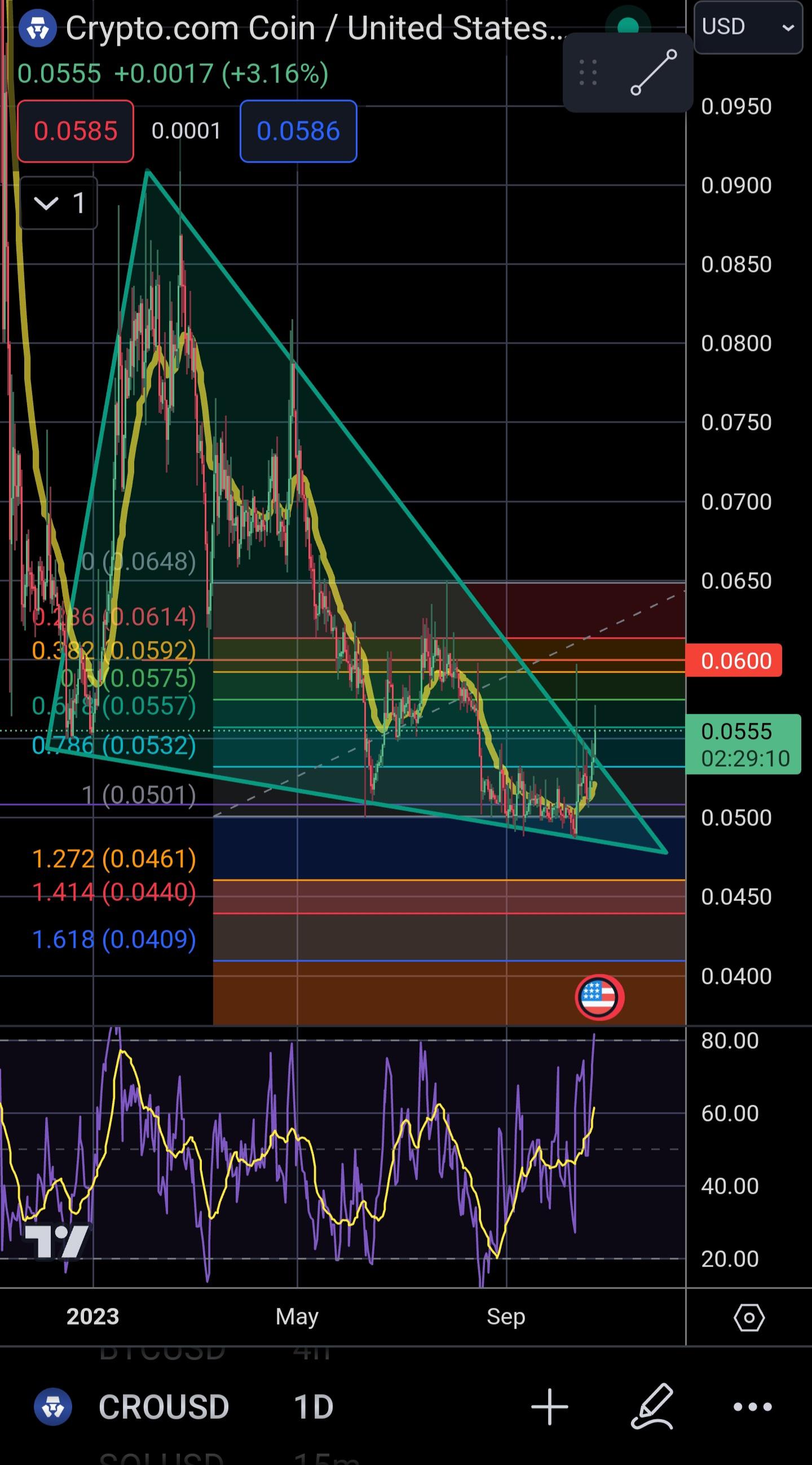 Cro breakout - Interesting Analysis | Scrolller