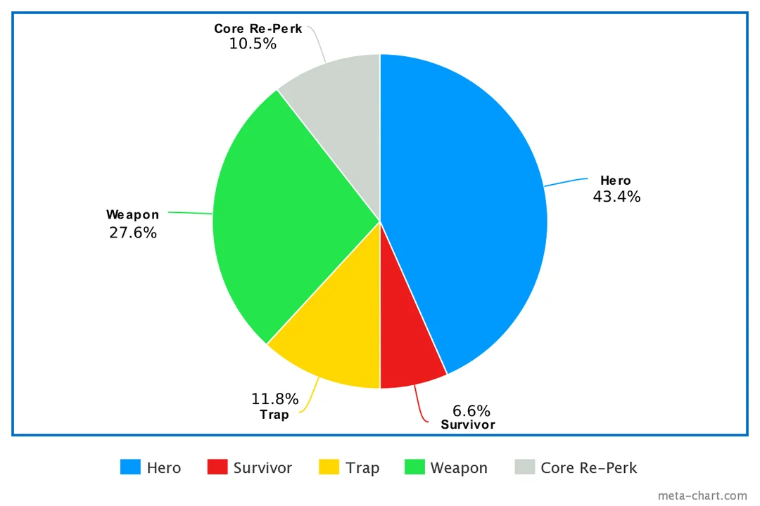 Pie-Chart of the Weekly Supercharger distribution frequencies. (Since October 2020, data pulled ...