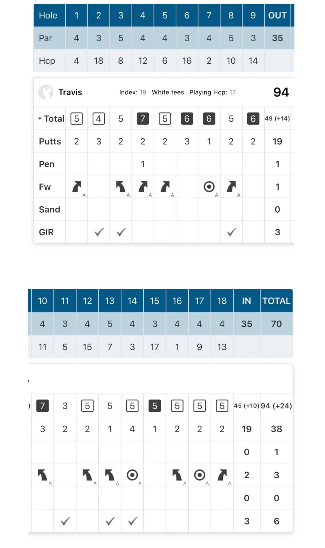 Finally broke 100! | Scrolller