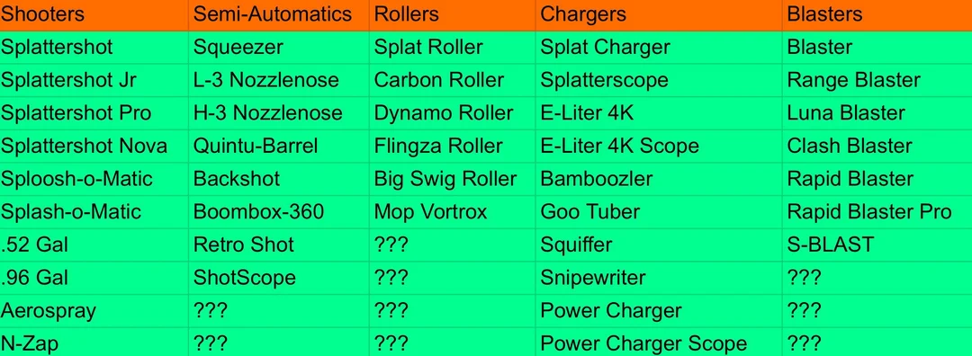 Making every weapon have as many variants as shooters, part 1: Semi-Autos, Rollers, Chargers ...