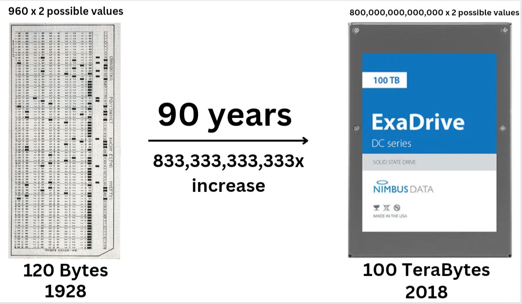 Storage capacity advancements are unbelievable | Scrolller