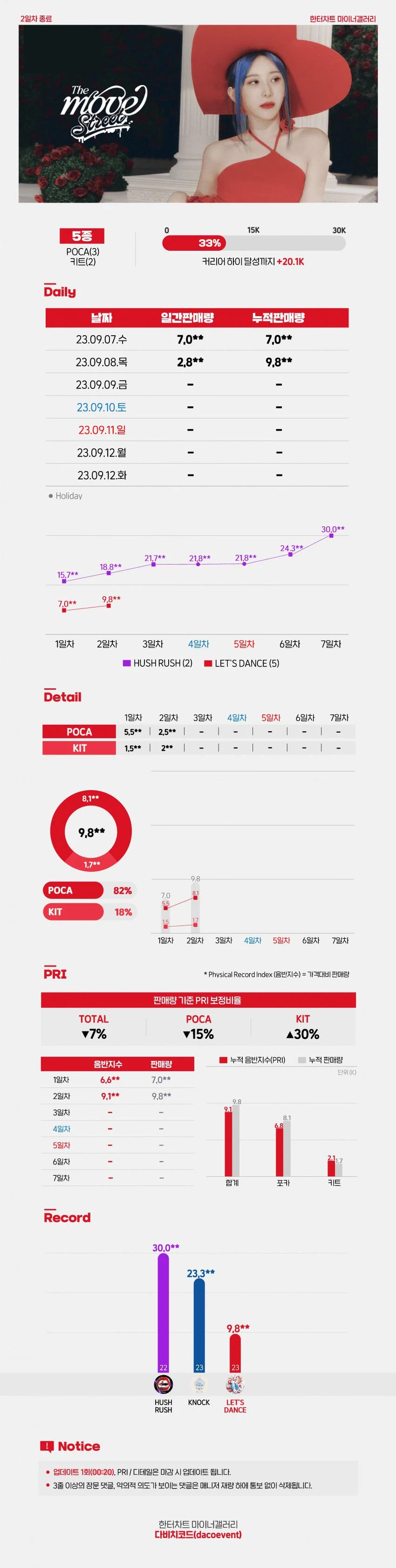 230907 - Day 2: Lee Chaeyeon - 1st Single Album ‘The Move: Street’ Sales Data Update: 9,800 ...