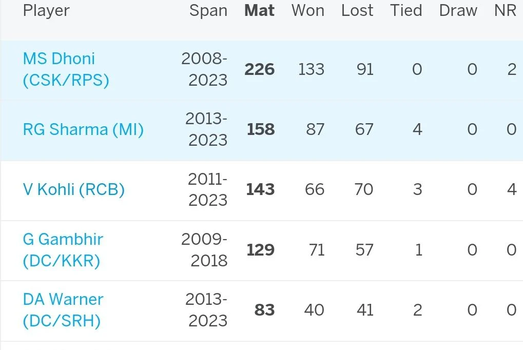 Most matches as captain: | Scrolller