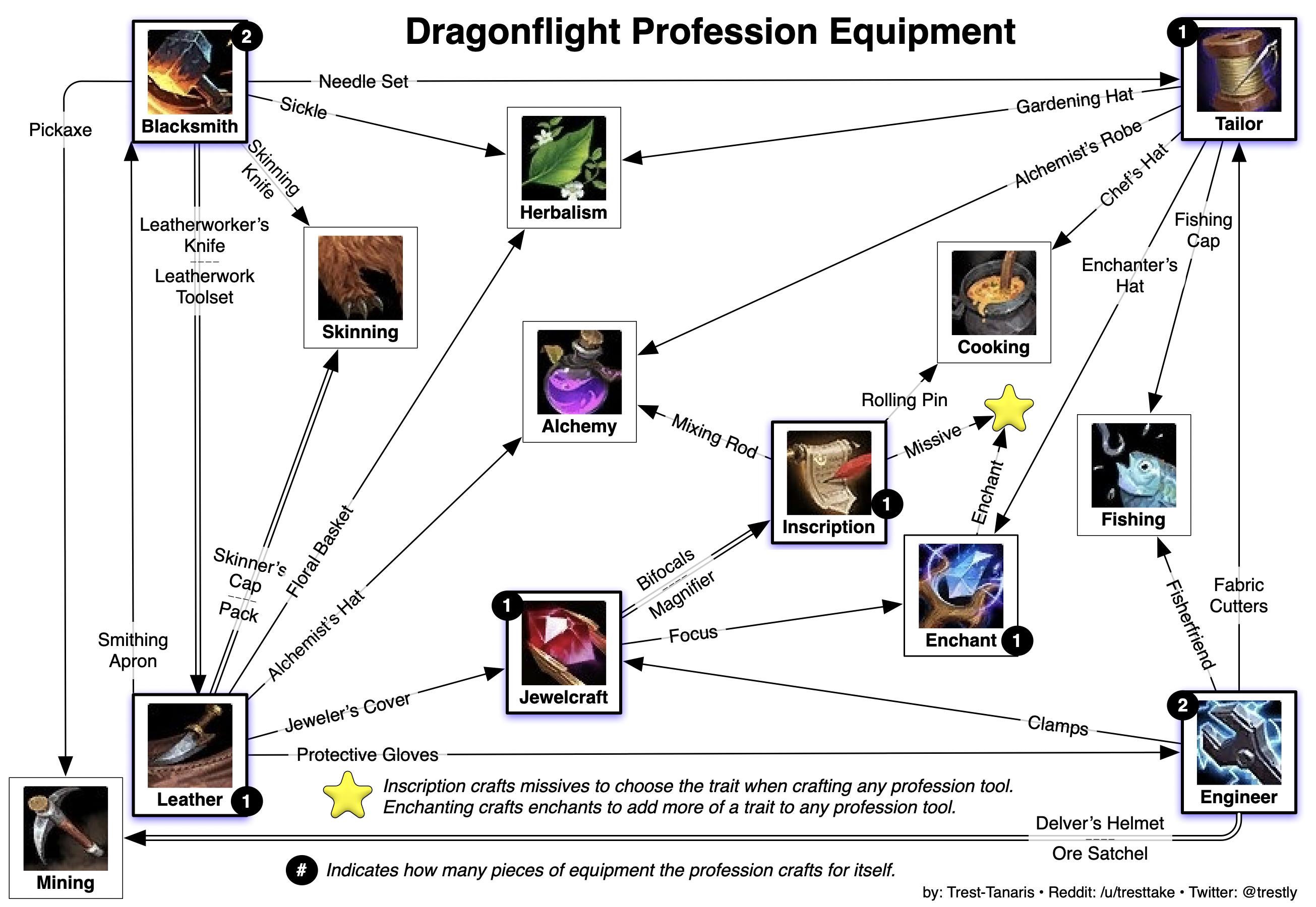 Discover more like Wow: Profession Equipment Map, aka: “What a tangled web we weave…” and ...