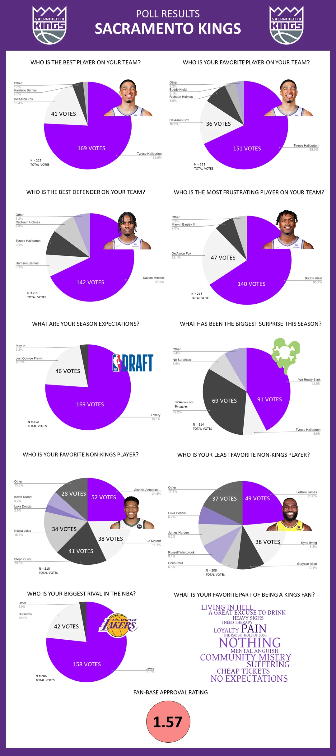 [OC] Polling the NBA Sub-Reddits: Sacramento Kings | Scrolller