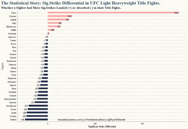 [OC] Strike Differential in Light Heavyweight Title Fights All-Time. | Scrolller