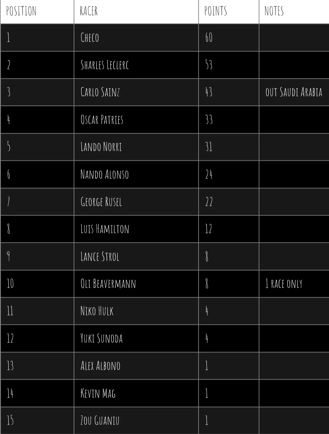 Formula One with no Max | Scrolller