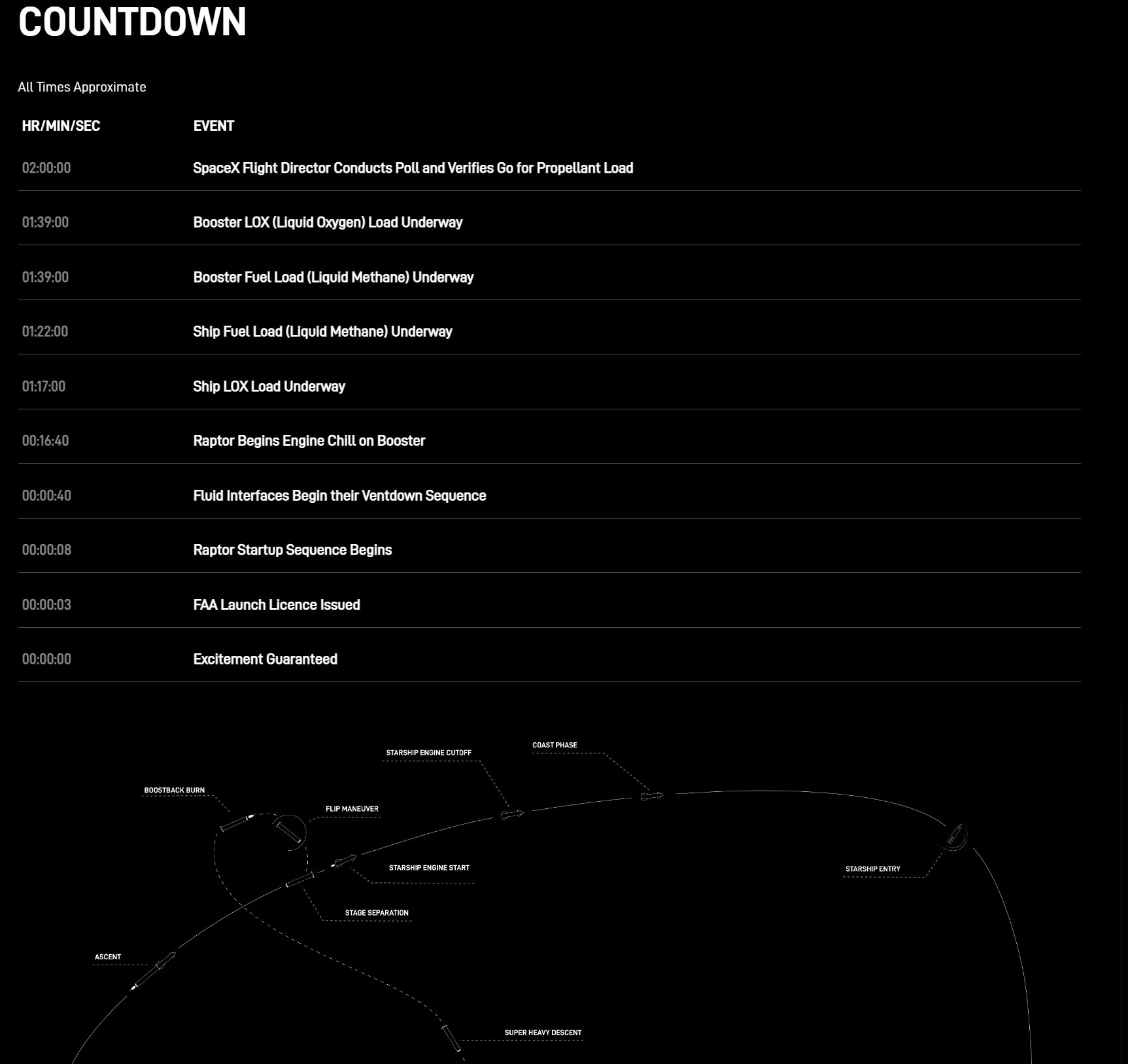 Updated Launch timeline | Scrolller