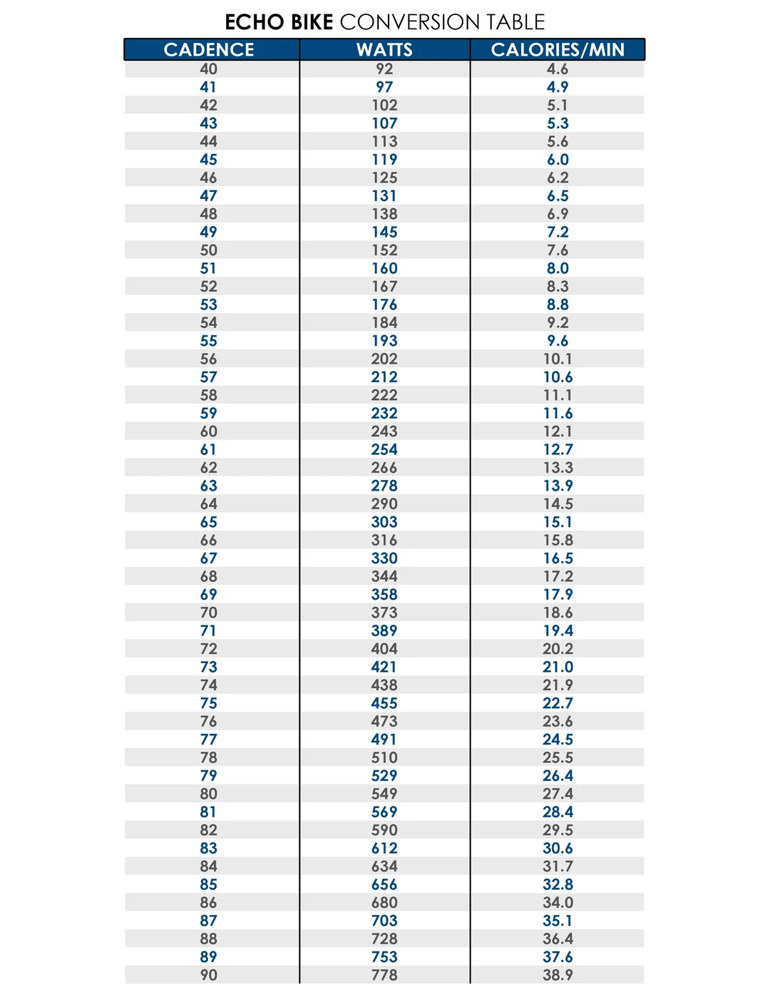 I made an Echo bike conversion chart so cadence people could communicate with wattage people ...