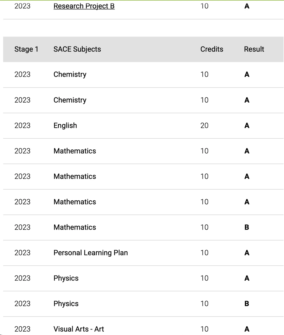 grades from year 11, kind of feels like a waste of effort since research project is the only ...