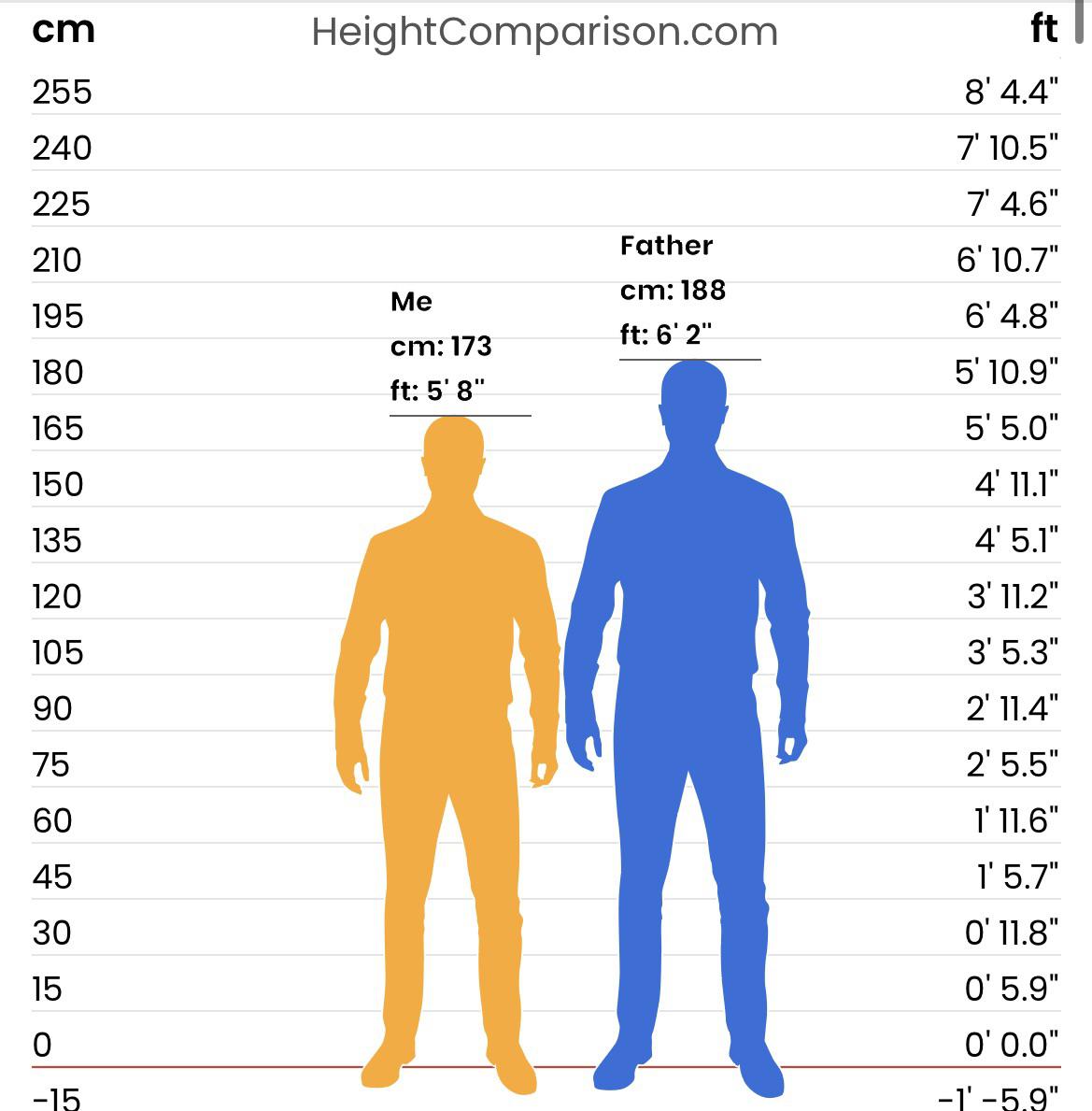 Why amnt i as tall as my father? | Scrolller