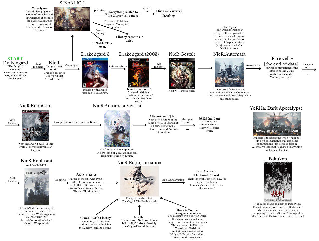 Most recent NieR timeline. | Scrolller