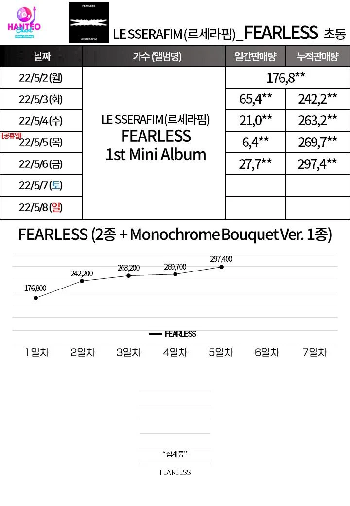 220506 - Day 5 [Midnight] LE SSERAFIM - 1st Mini Album ‘Fearless’ Sales Update: 297,379 Copies ...