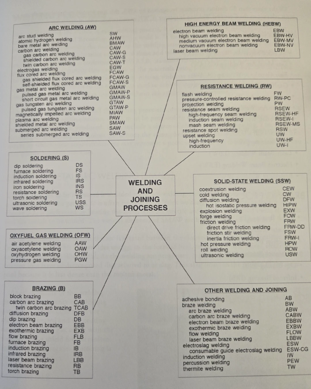 Every welding process | Scrolller