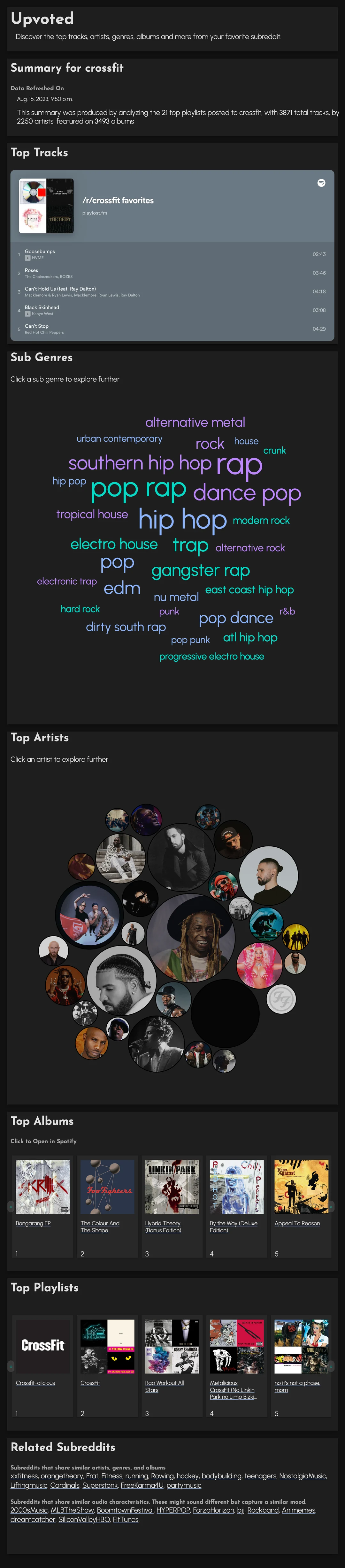 The top tracks, artists, and albums on playlists submitted to crossfit | Scrolller