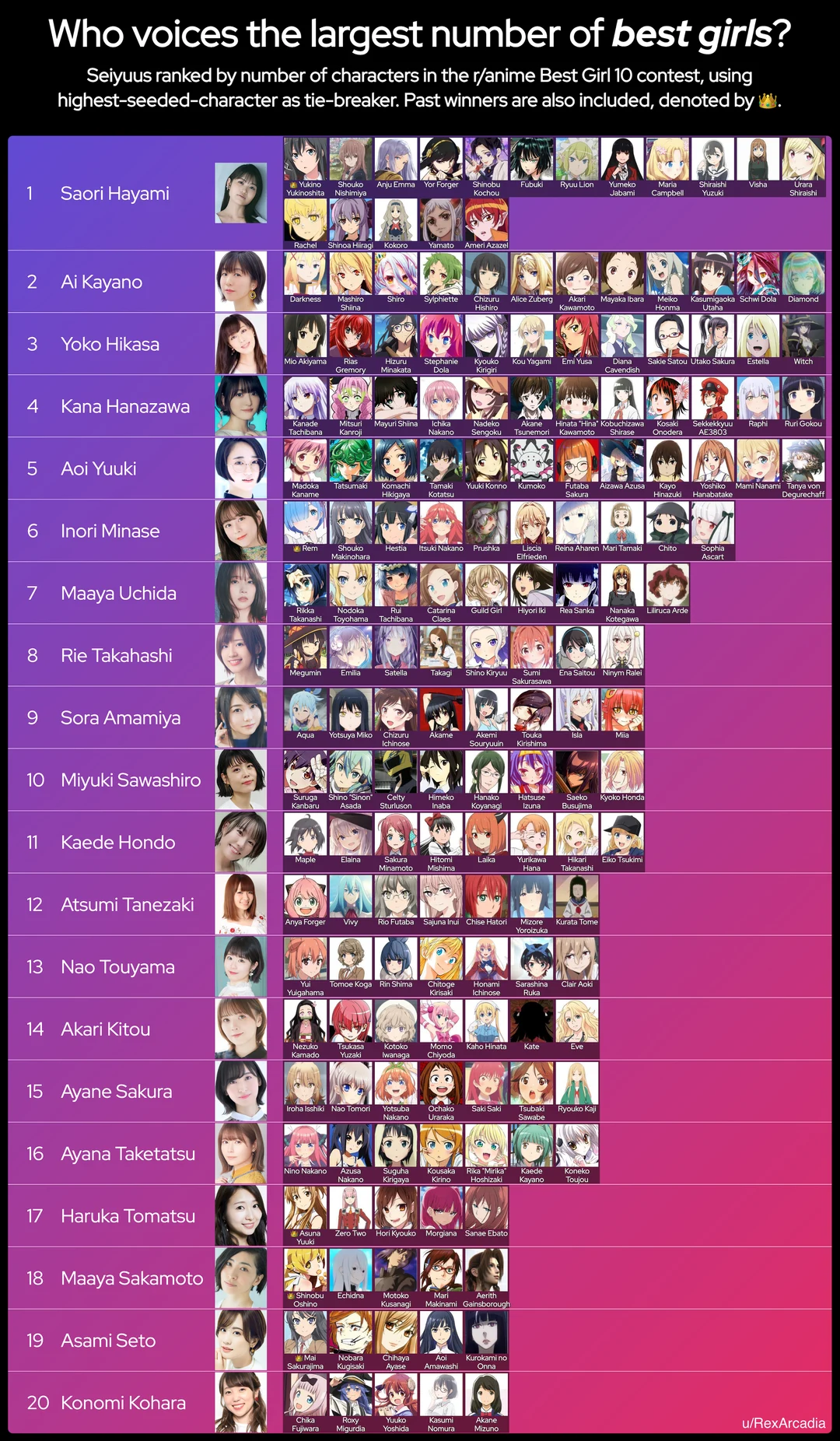 Who voices the most best girls? Ranking seiyuu by the most number of entrants in the Best Girl ...
