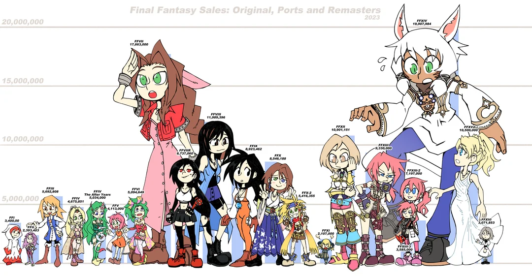 FF heroine height chart relative to their own game sales | Scrolller