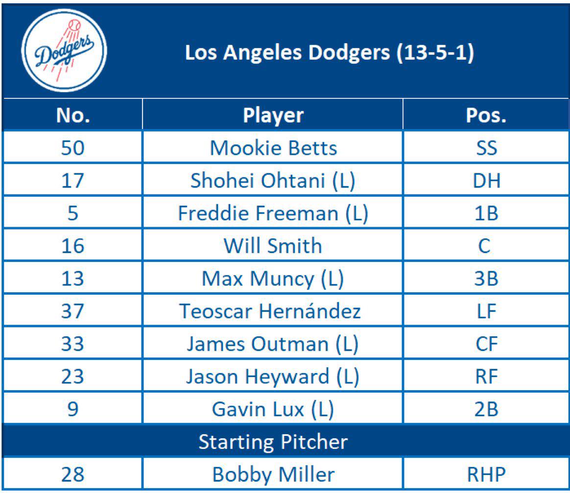 Dodgers lineup 3/24 | Scrolller
