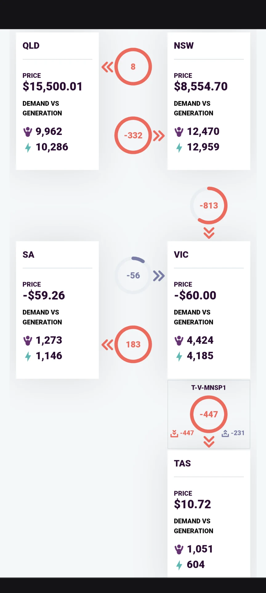 Can someone explain how AEMO figures out the wholesale price | Scrolller