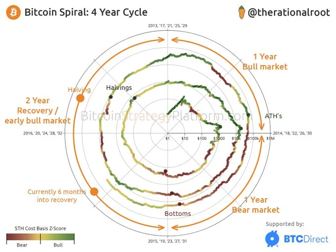 Updated BTC Spiral Chart | Scrolller