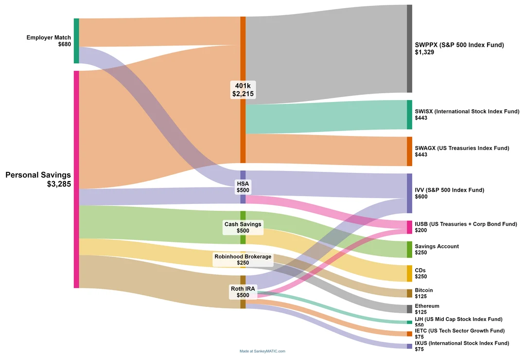 Sankey Chart of my Monthly Savings | Scrolller