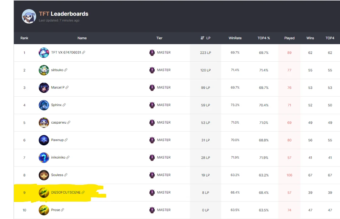 BoxBox is now Top 10 NA in TFT | Scrolller