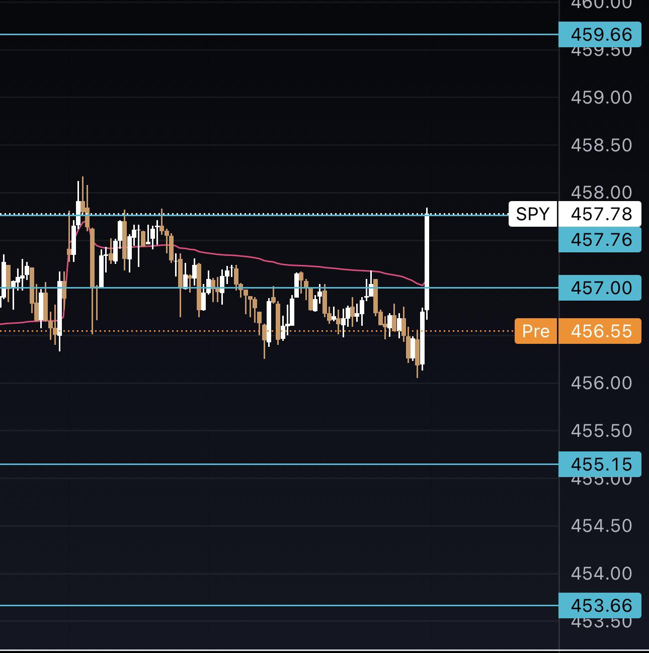 Daily $SPY/$ES Analysis | Scrolller